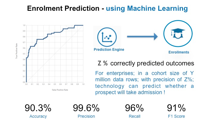 Emerging Role of Technology in Boosting Student Admissions - ASMA